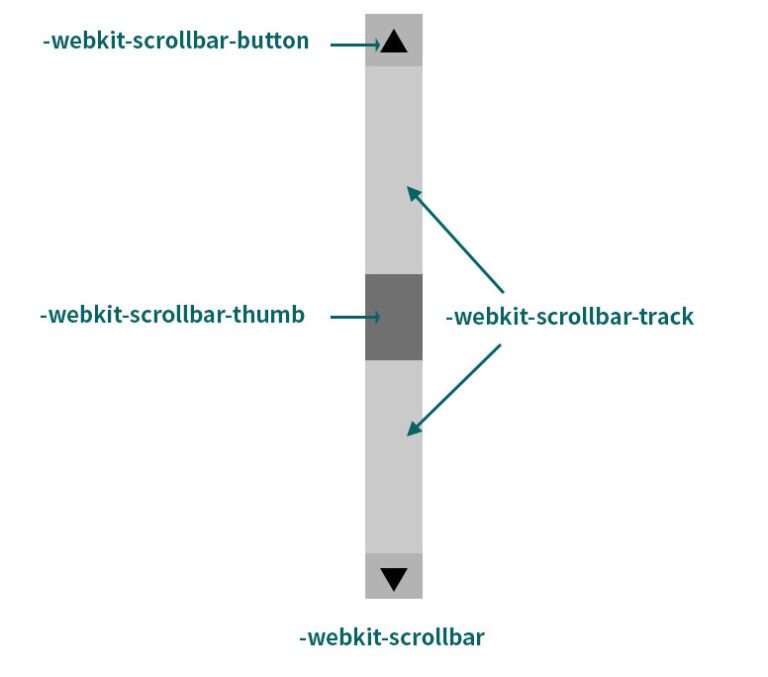 CSS Scrollbar Customization - codingCourses